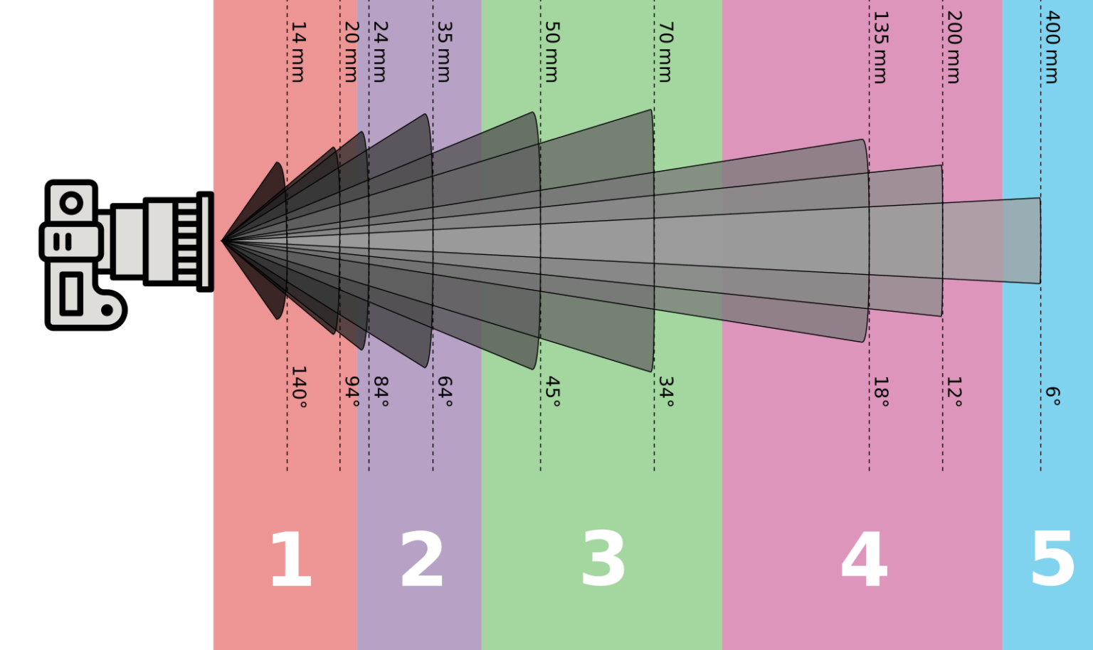 What Does Focal Length Have to Do With Lenses? | The Photography Professor